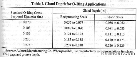 Ruander.com: Quick O-ring Groove Design Guide